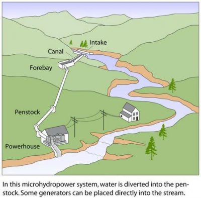 micro water power generator project site survey-hydropower head and flow
